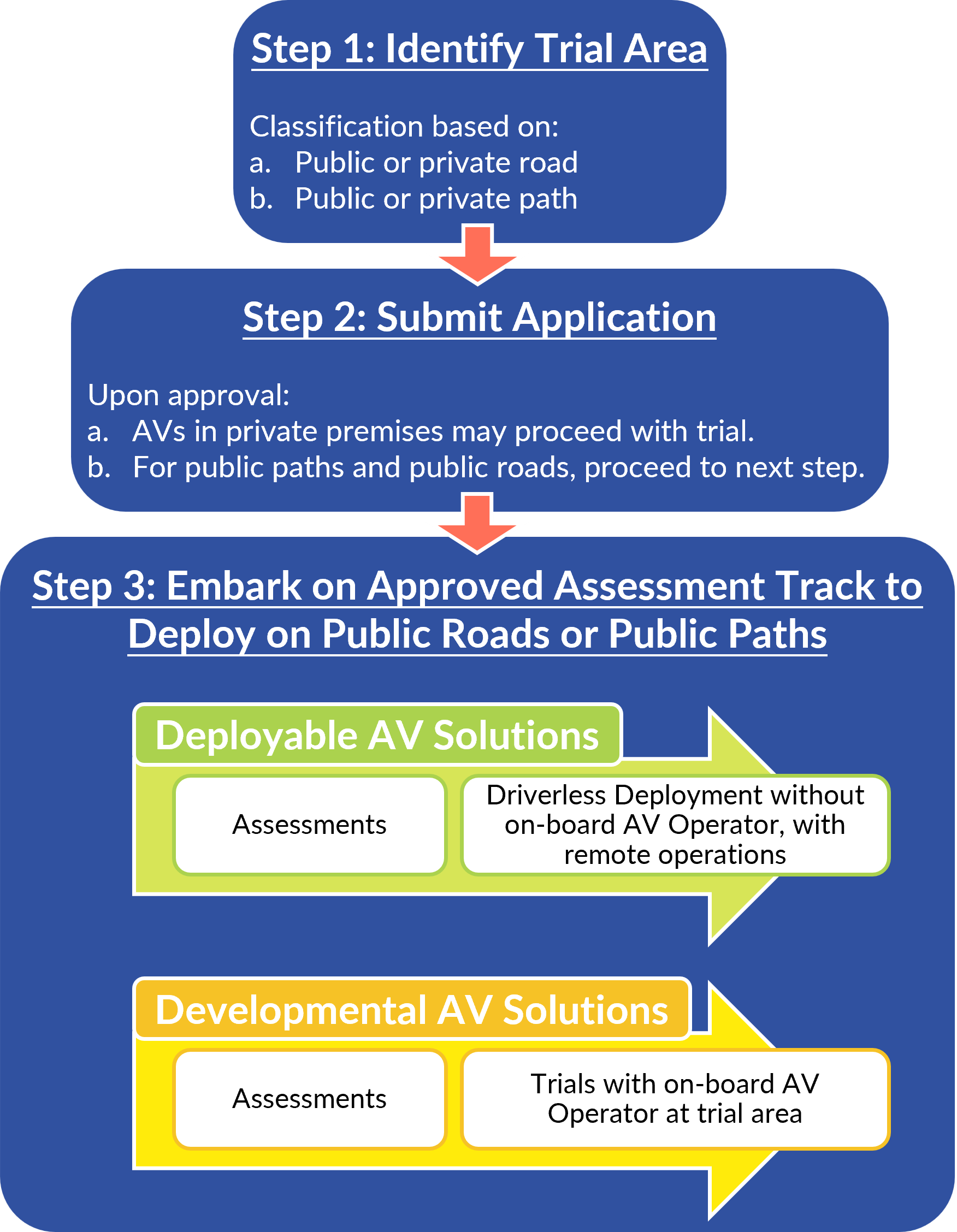 LTA | Autonomous Vehicles