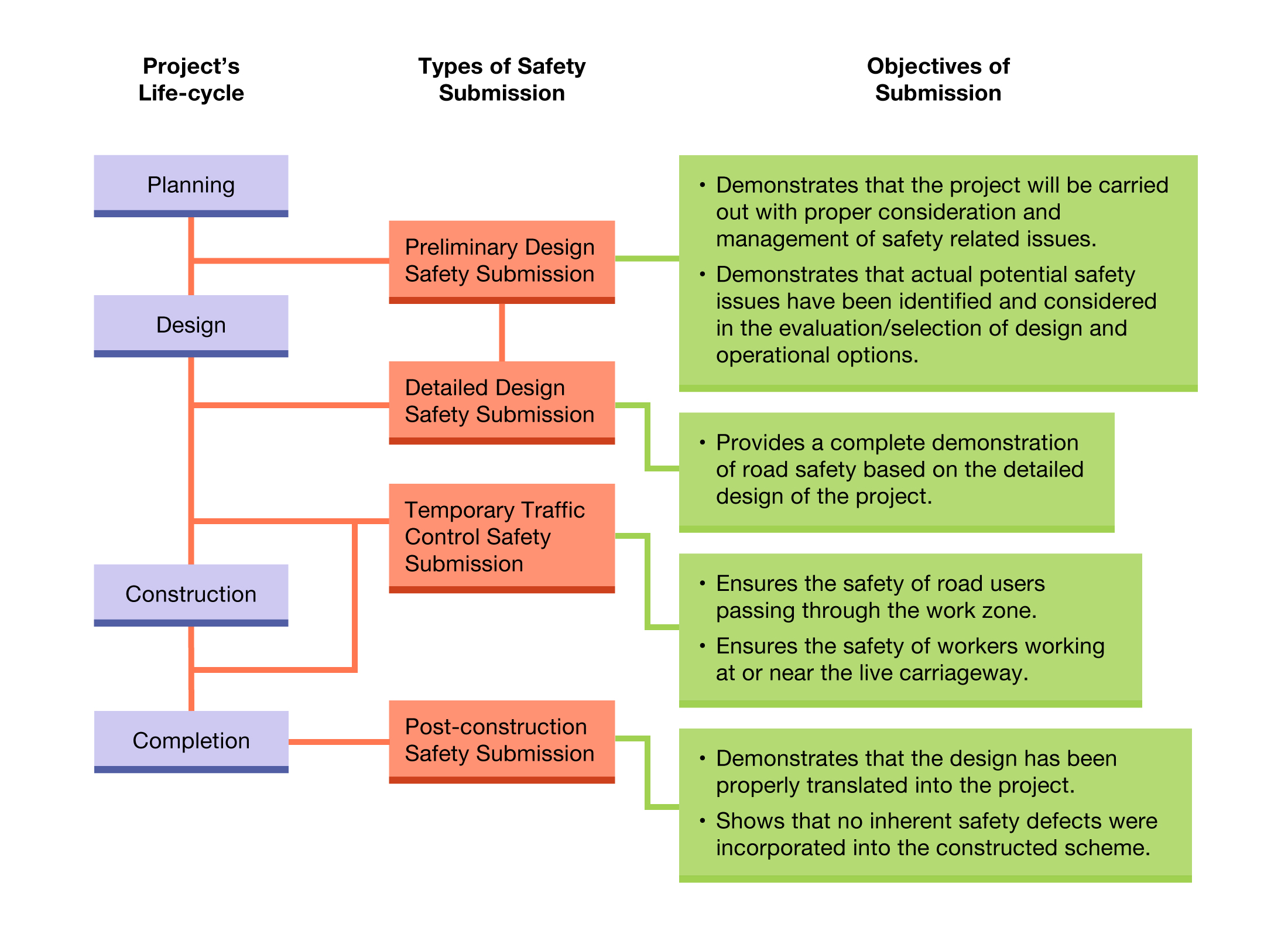 LTA | Safety Submission Overview