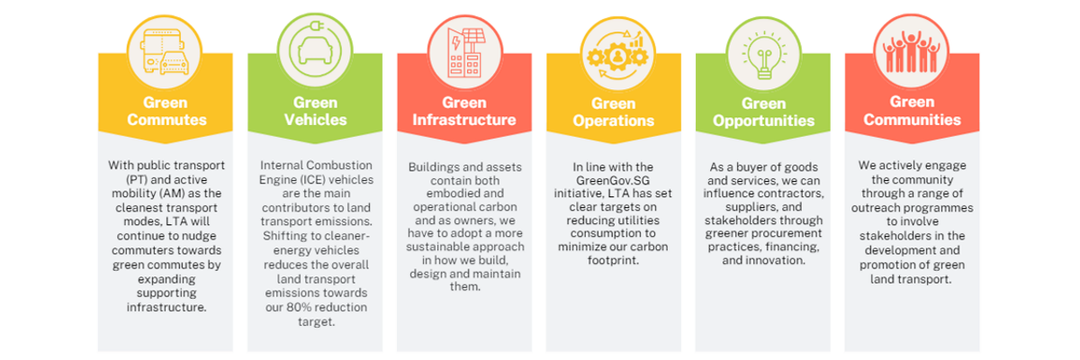 LTA | Corporate Sustainability